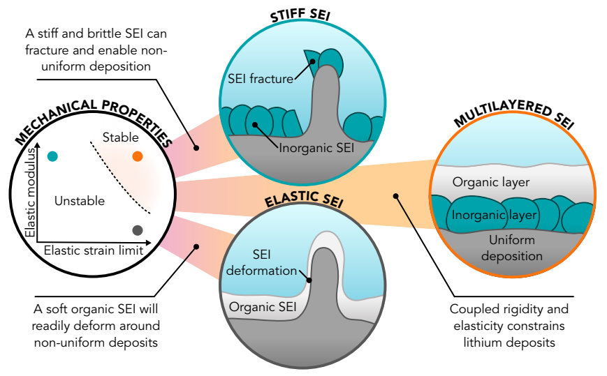 牛津大学Joule综述：锂金属电池中的SEI层-电子工程专辑