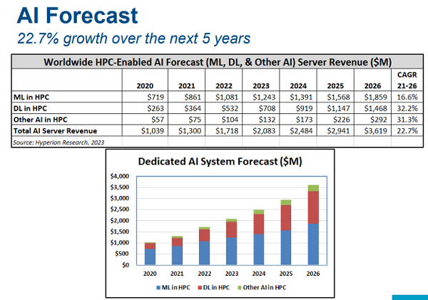 ISC2023：Hyperion报告HPC在2022增长4%，人工智能将引爆HPC增长-电子工程专辑