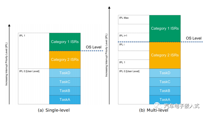符合AUTOSAR标准的RTA-OS--Interrupts详解-电子工程专辑