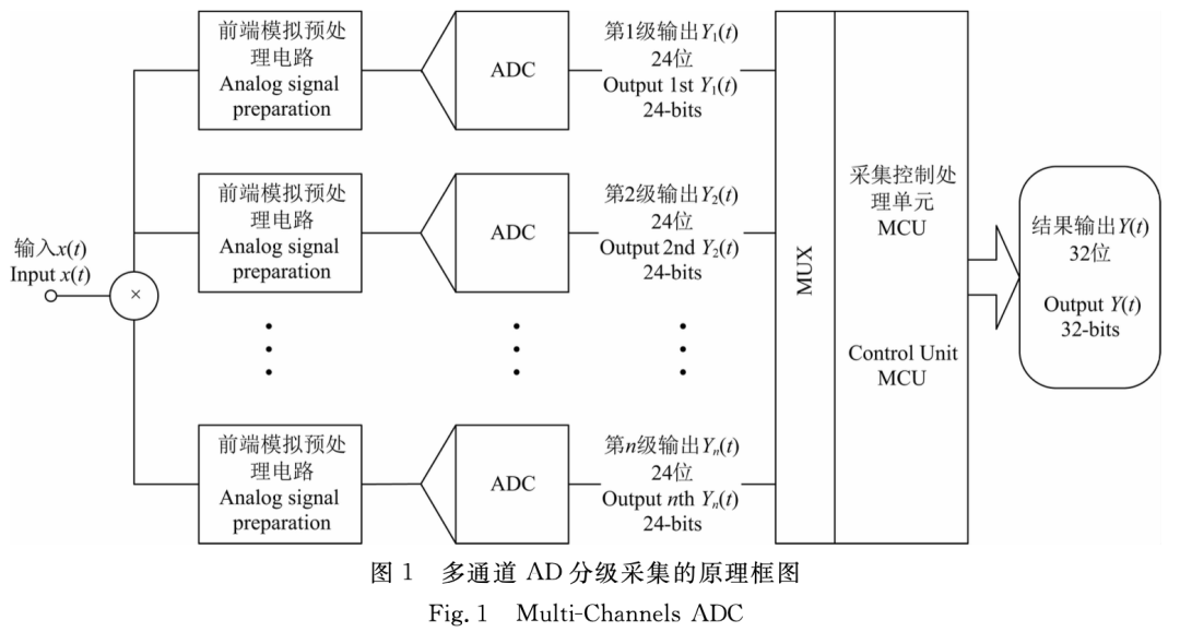 多个高位 ADC 如何联合使用提升测量系统动态范围？（YUNSWJ 仿真版）-电子工程专辑