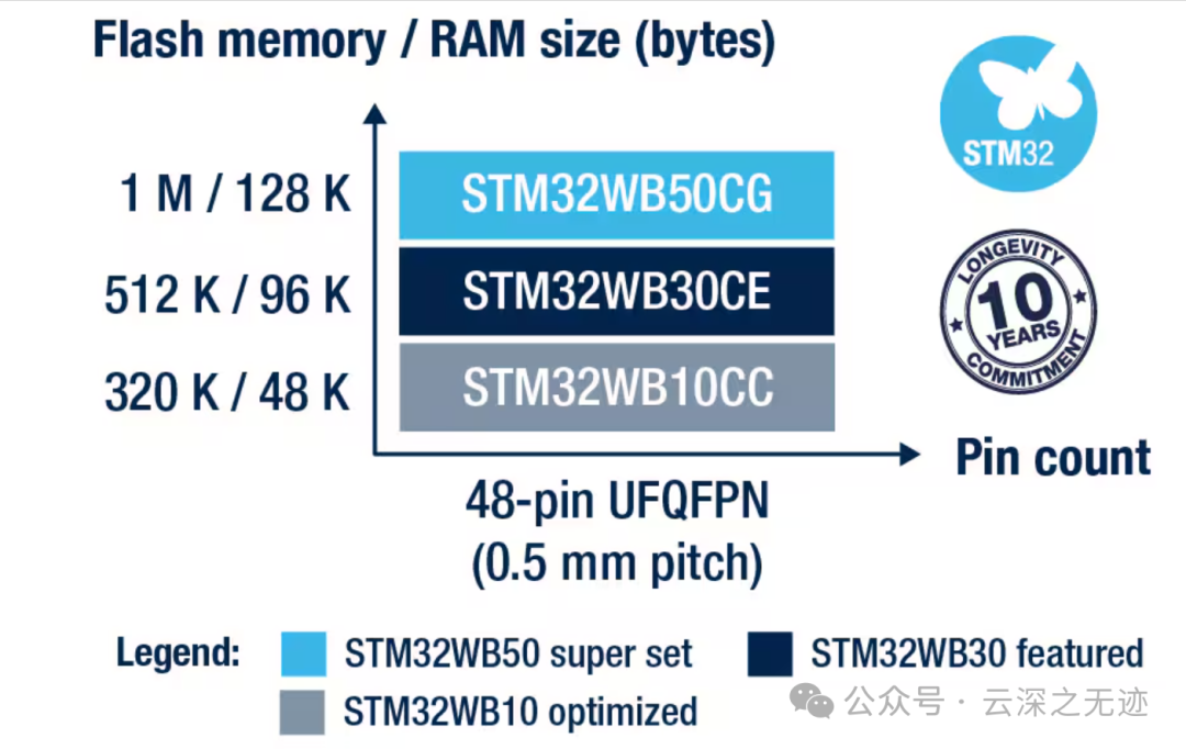 STM32WB-双核无线多协议MCU-电子工程专辑