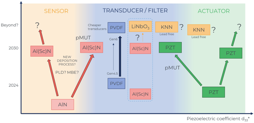 压电材料制备及压电MEMS器件@第75期“见微知著”培训课程-电子工程专辑