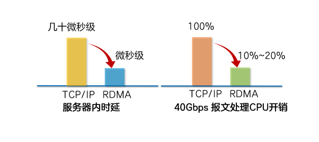 RDMA能给数据中心带来什么-电子工程专辑