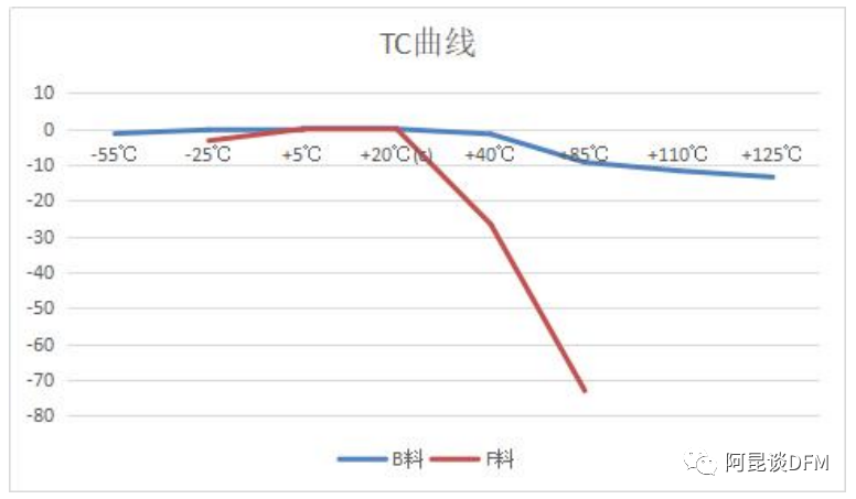 阿昆聊为什么建议选择X7R材质（Y5V材质与X7R材质的大PK）-电子工程专辑