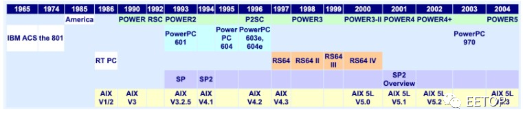 回顾历史梦幻处理器：精简指令集电脑（RISC）问世与IBM801的前身（1970年代）-电子工程专辑