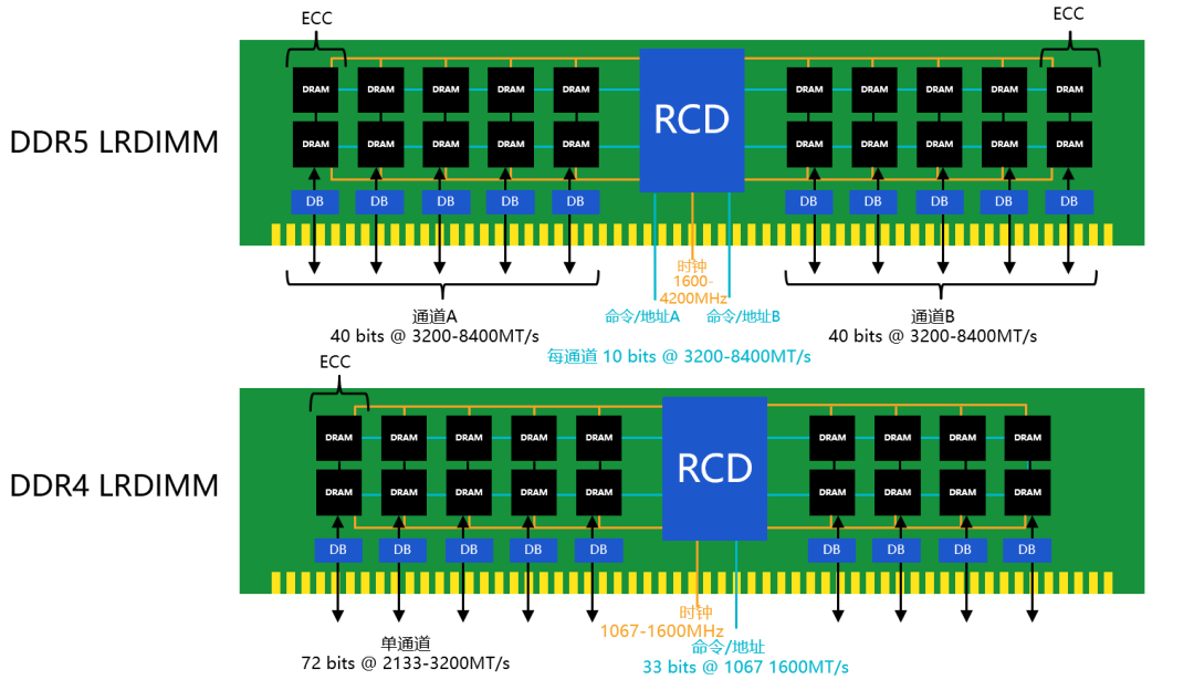 DDR5离全面普及还有多远？-电子工程专辑