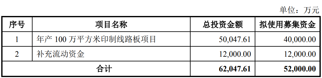 2022年12月PCB行业投资、签约、开竣工等项目盘点-电子工程专辑