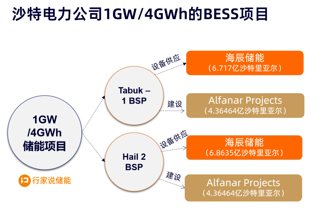 价值26亿元！海辰储能拿下沙特大单-电子工程专辑
