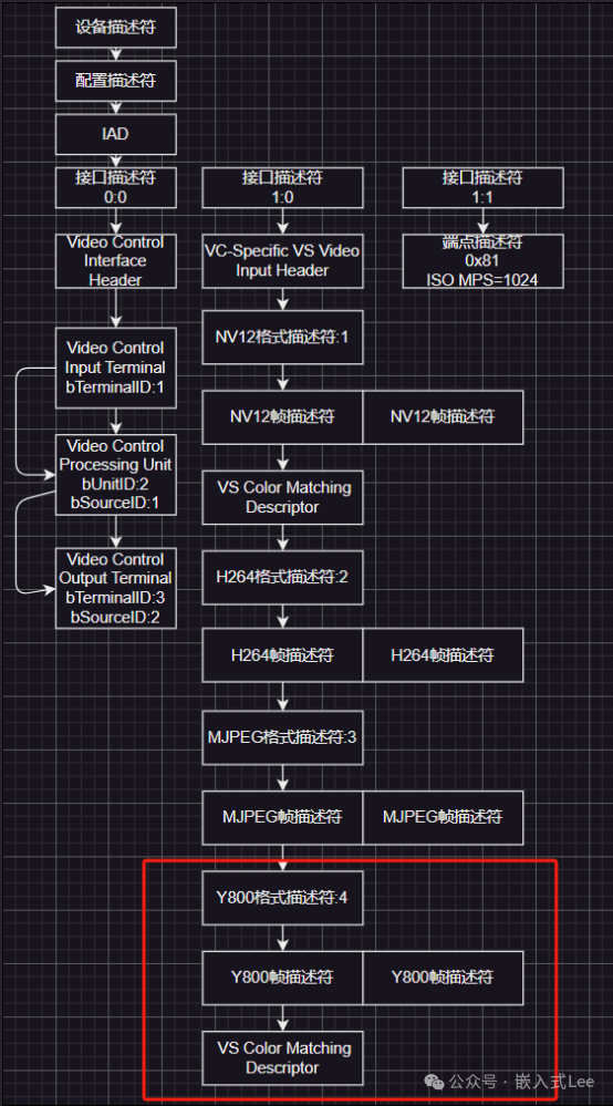 USB系列之-UVC支持的非压缩帧格式及其实例分享:UVC+UAC+CDC实例的RGB888+NV12+Y800帧格式-电子工程专辑