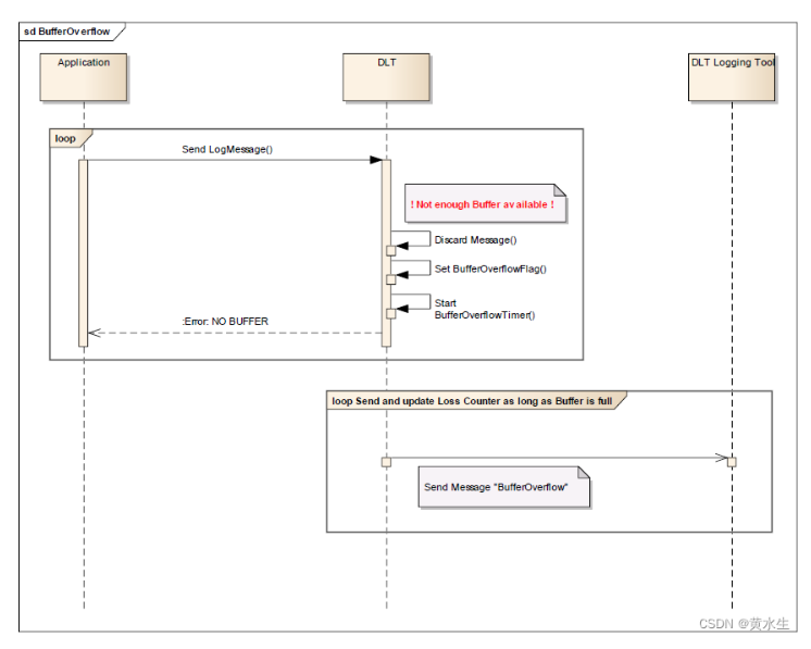 一文详解AUTOSAR DLT模块-电子工程专辑