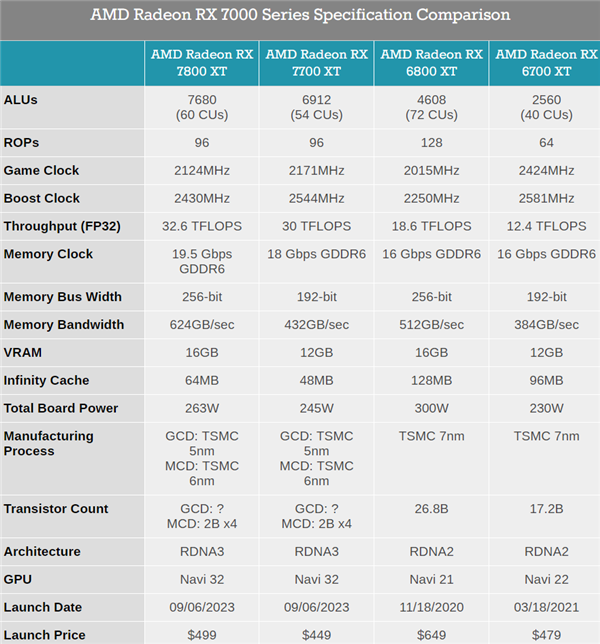 AMD正式发布RX7800/7700XT！12GB显存碾压对手16GB-电子工程专辑