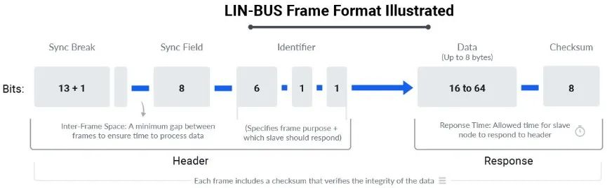 LIN总线基础知识介绍-电子工程专辑