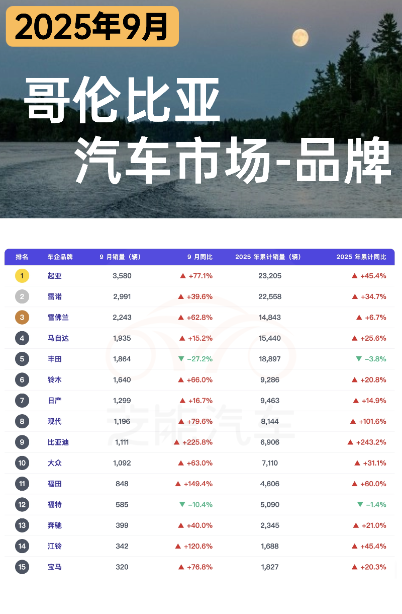哥伦比亚2025年9月：中国品牌销量3355台-EDN 电子技术设计