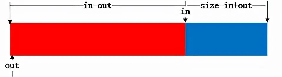 linux内核数据结构之kfifo-电子工程专辑