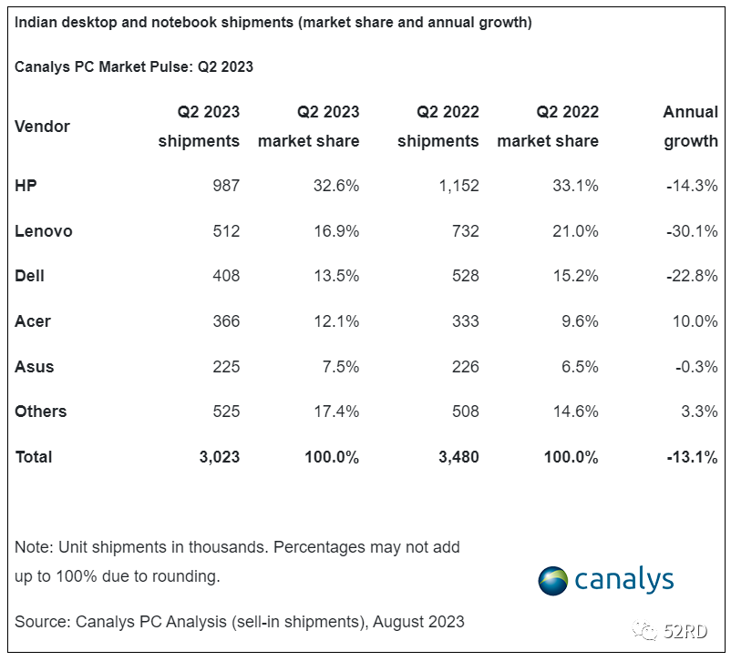 2023Q2印度PC市场：惠普、联想等出货量下降，苹果唯一逆势增长-电子工程专辑