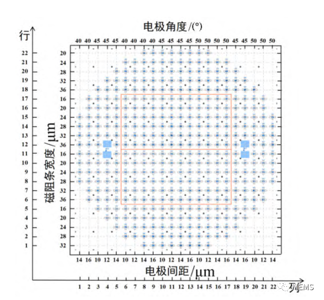 结构参数对各向异性磁电阻（AMR）磁场传感器性能的影响-电子工程专辑