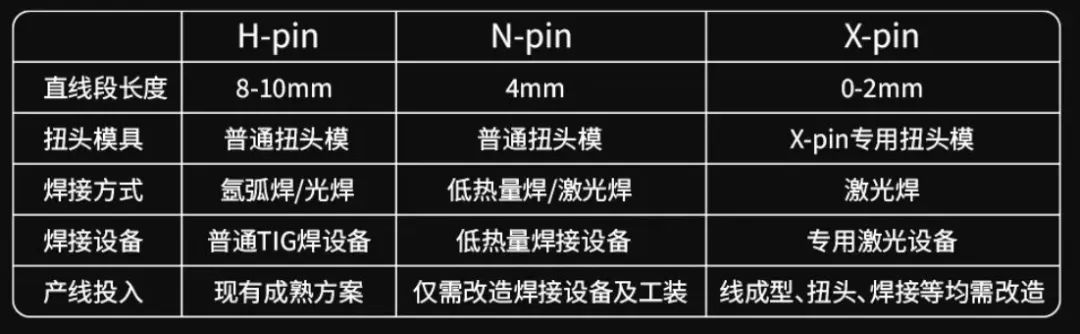 H-pin/N-pin/X-pin，上海电驱动将扁线定子工艺“玩溜”了-电子工程专辑