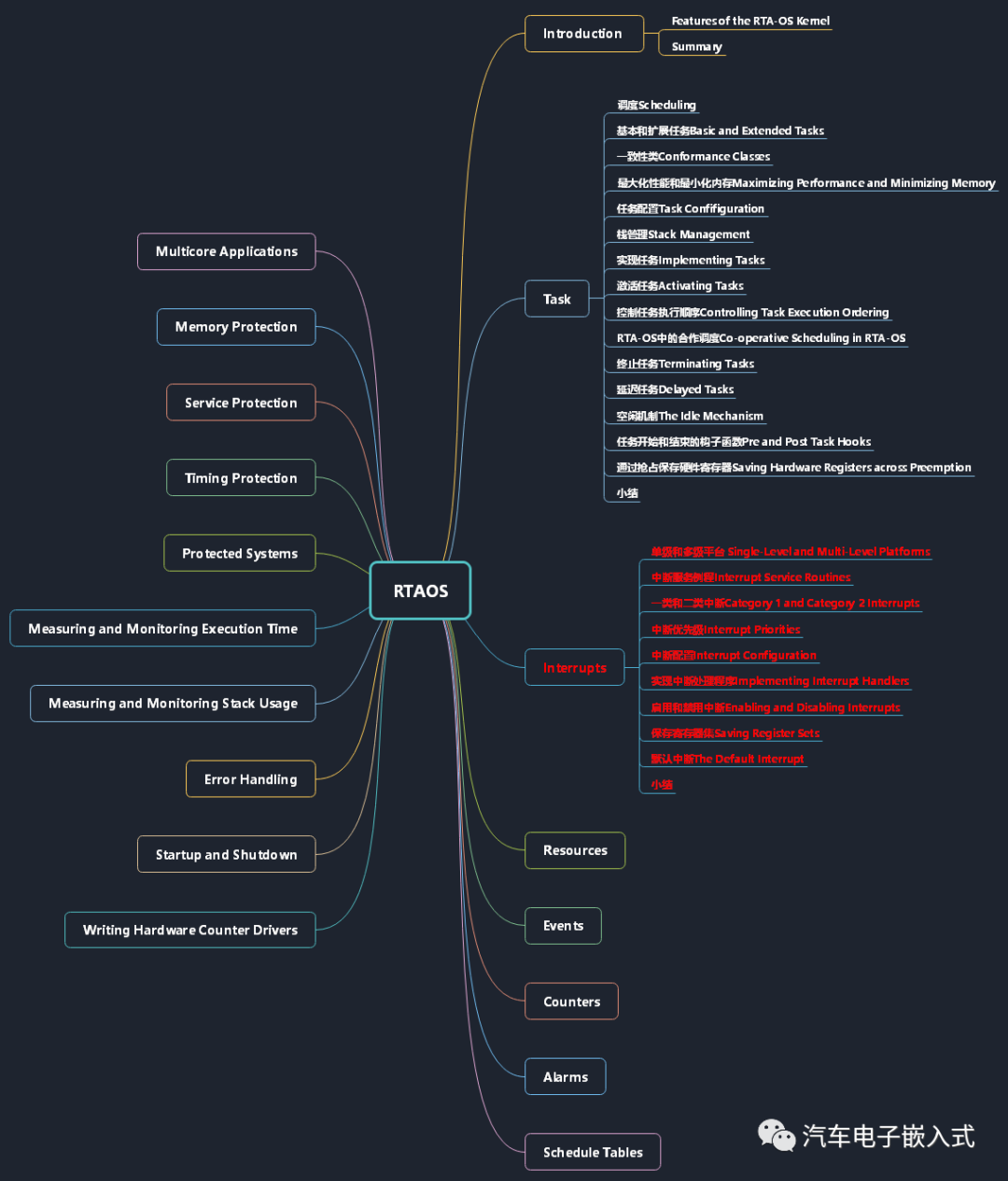 符合AUTOSAR标准的RTA-OS--Interrupts详解-电子工程专辑