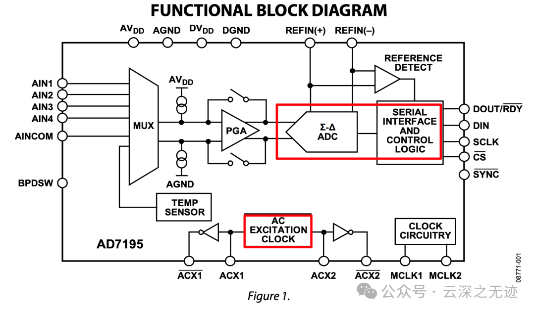 ADI：了解及消除1/f噪声（YUNSWJ重写版）-电子工程专辑