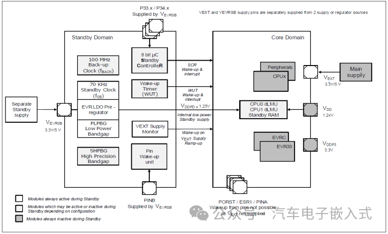 TC3xx芯片电源管理系统PMS详解-电子工程专辑