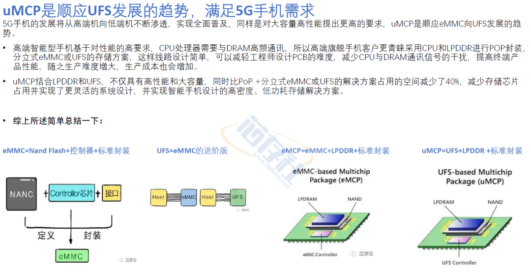 一文看懂存储器分类：DRAM：DDR、LPDDR、HBM丨NAND：eMMC、UFS、eMCP、uMCP详细介绍-电子工程专辑
