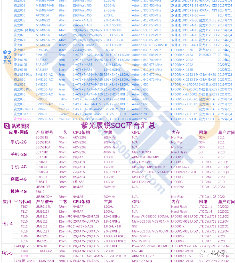 MTK、高通、紫光展锐手机SOC平台型号对比汇总(含详细参数，更新至2023年2月份）-电子工程专辑