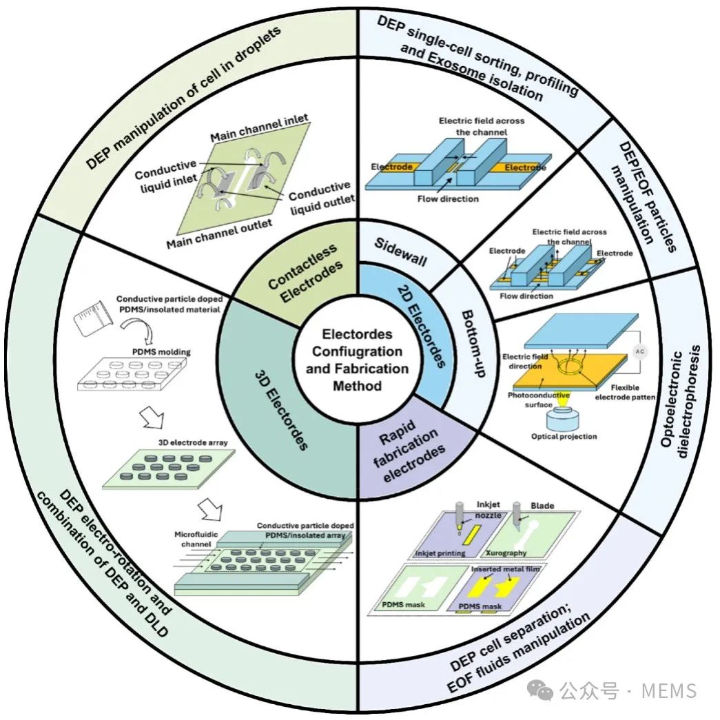 综述：生物微系统中介电泳和电渗流的微电极设计与制造-电子工程专辑