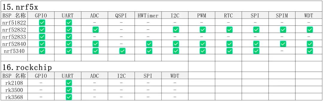 敢不敢让你的芯片上榜？RT-Thread最全BSP支持清单重磅更新！| 技术集结-电子工程专辑