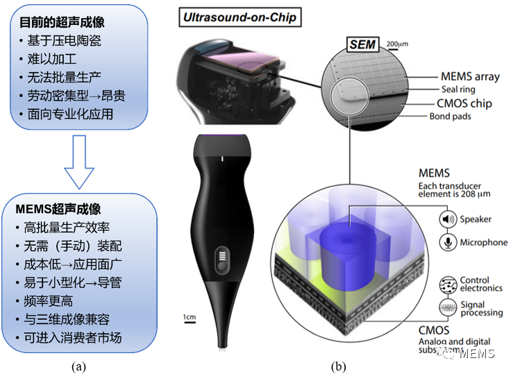 适用于掌上超声相控阵成像的小尺寸高频PMUT阵列及其低成本实施方案-电子工程专辑