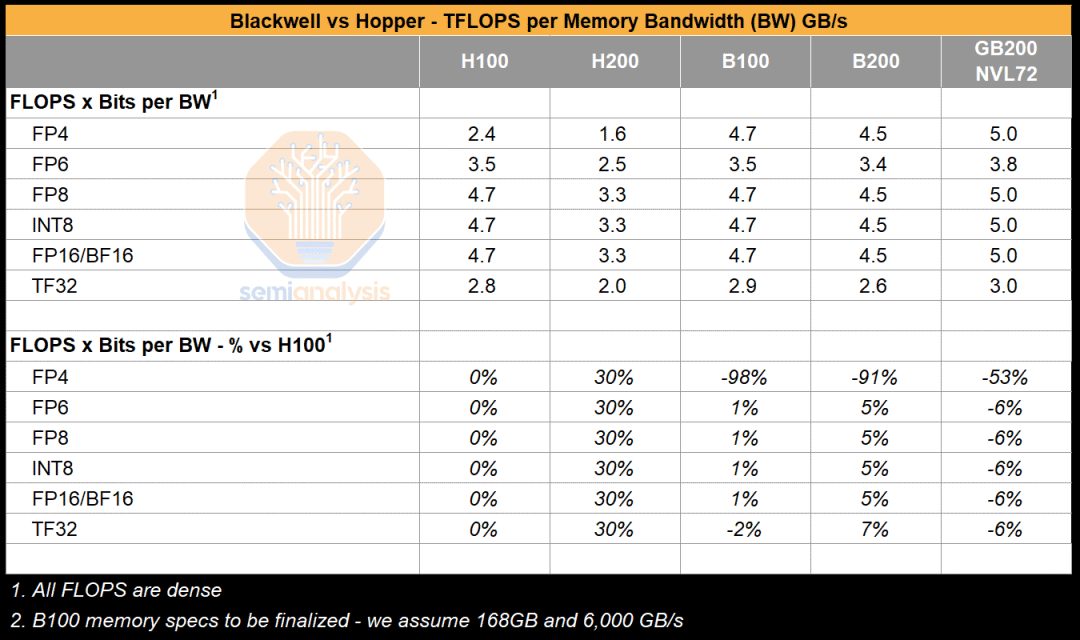 Blackwell GPU性能/TCO深度分析：B100、B200、GB200 NVL72-电子工程专辑