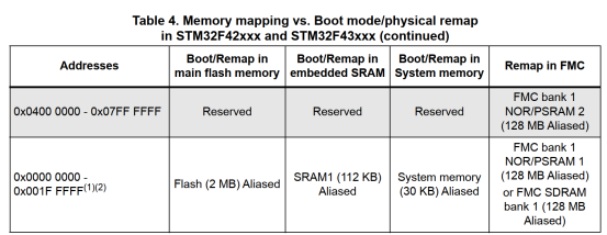 MCU上玩转Linux系列之九:STM32F429的SDRAM控制器介绍-电子工程专辑