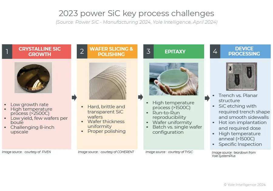 2029年SiC器件市场超100亿美元-电子工程专辑