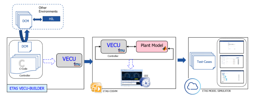 虚拟控制器（vECU）的开发与测试-电子工程专辑