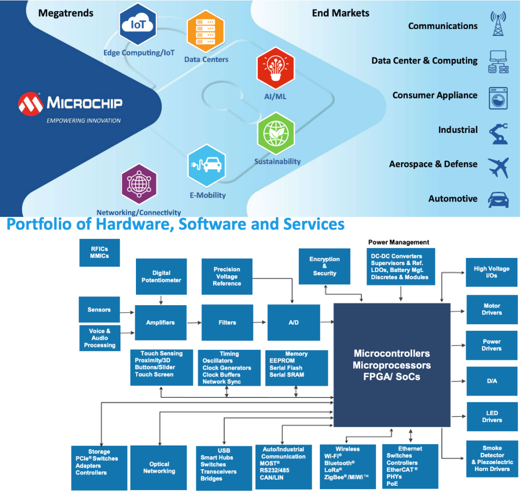 Microchip2025财年：库存调整与结构优化-电子工程专辑