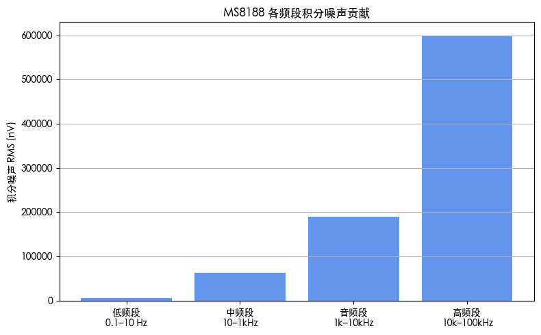 瑞盟MS8188-一颗适合做低速滤波器的精密运放-电子工程专辑