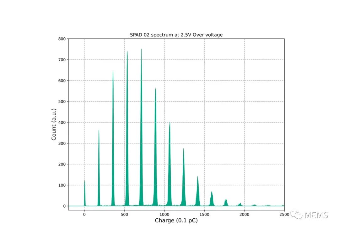北极芯微自研高性能SPAD，实现单光子感知芯片国产化突破-电子工程专辑