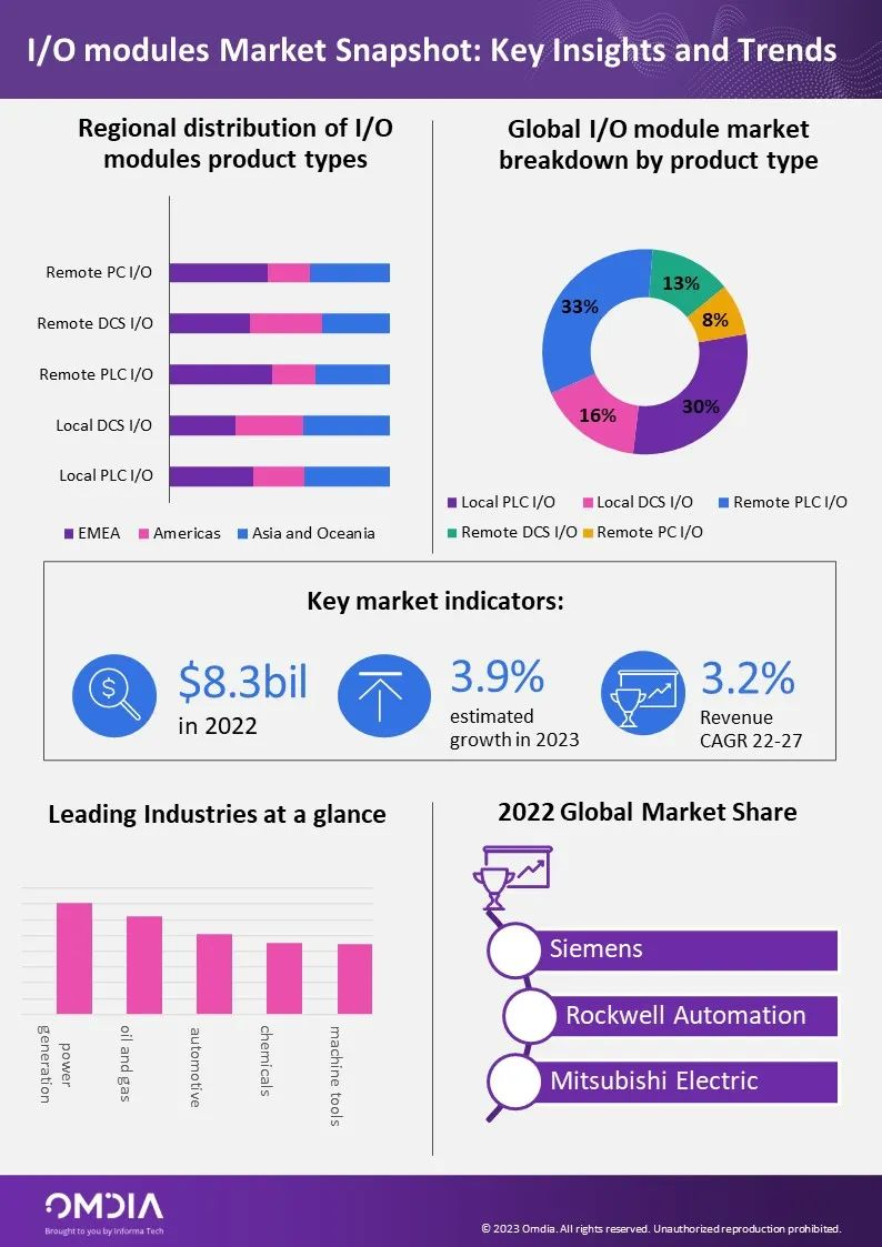 Omdia发布I/O模块数据库2023版-电子工程专辑