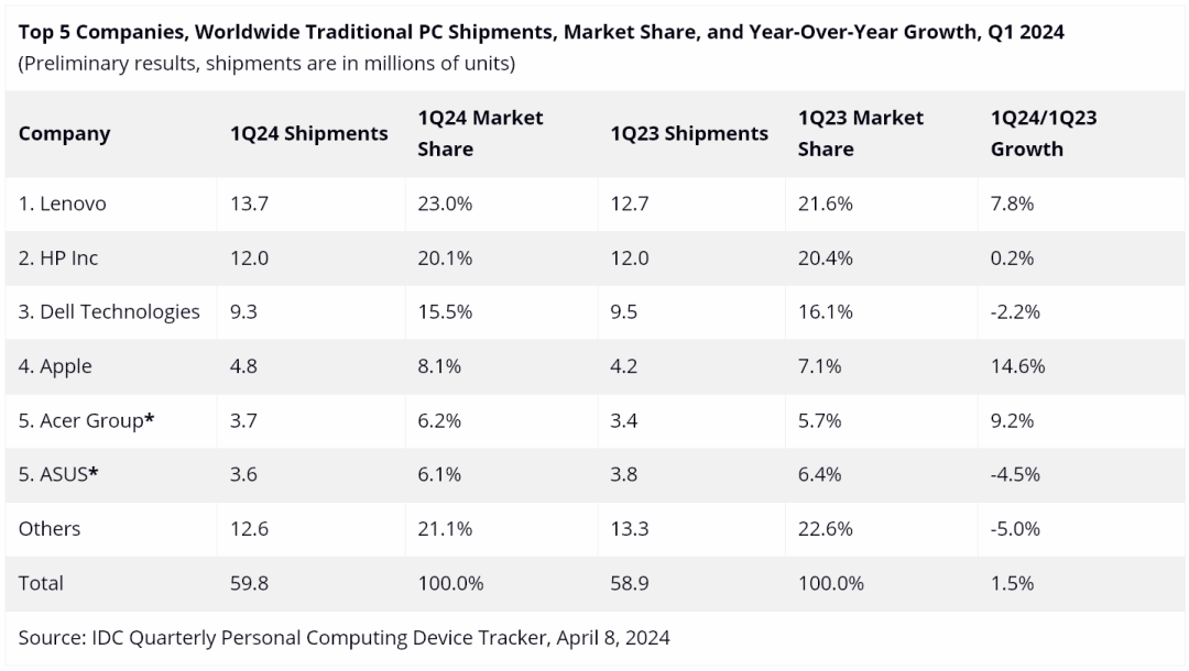 2023Q1全球PC市场出货5980万台，同比增长1.5%-电子工程专辑