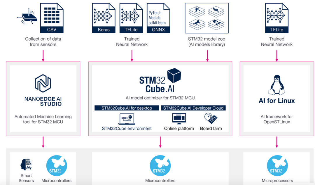STM32AI解决方案：点燃嵌入式AI应用的万点星火-电子工程专辑