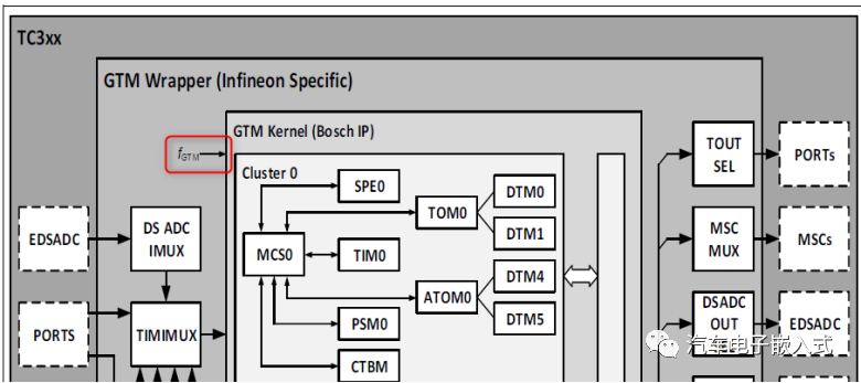 TC3xx芯片GTM模块详解-GTM功能概述及GTM输入时钟介绍-电子工程专辑