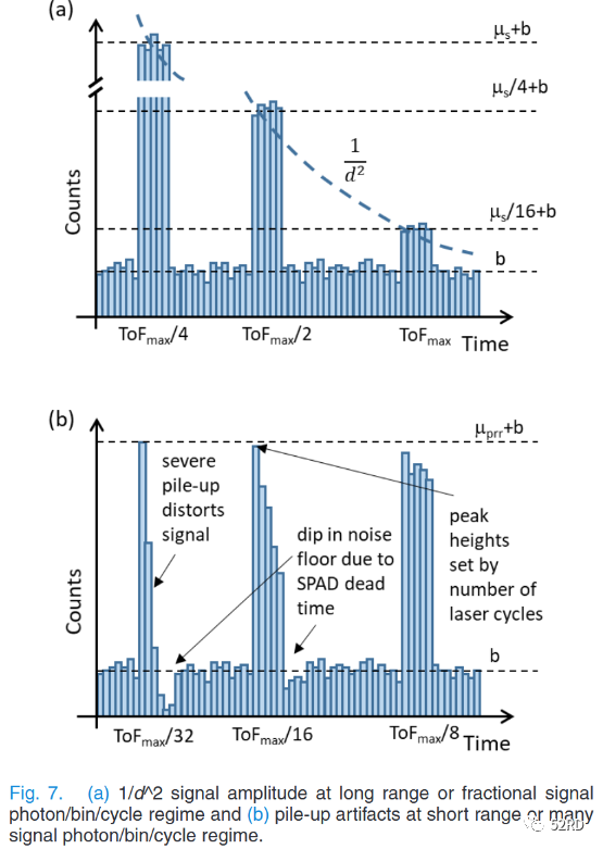 直接ToF（dToF）单光子成像-电子工程专辑
