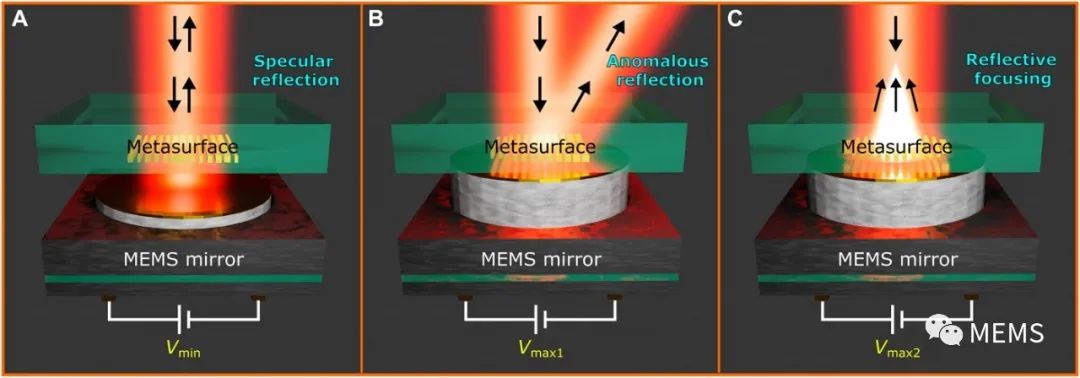 压电MEMS微镜与光学超表面“双剑合璧”，实现动态光束操纵-电子工程专辑