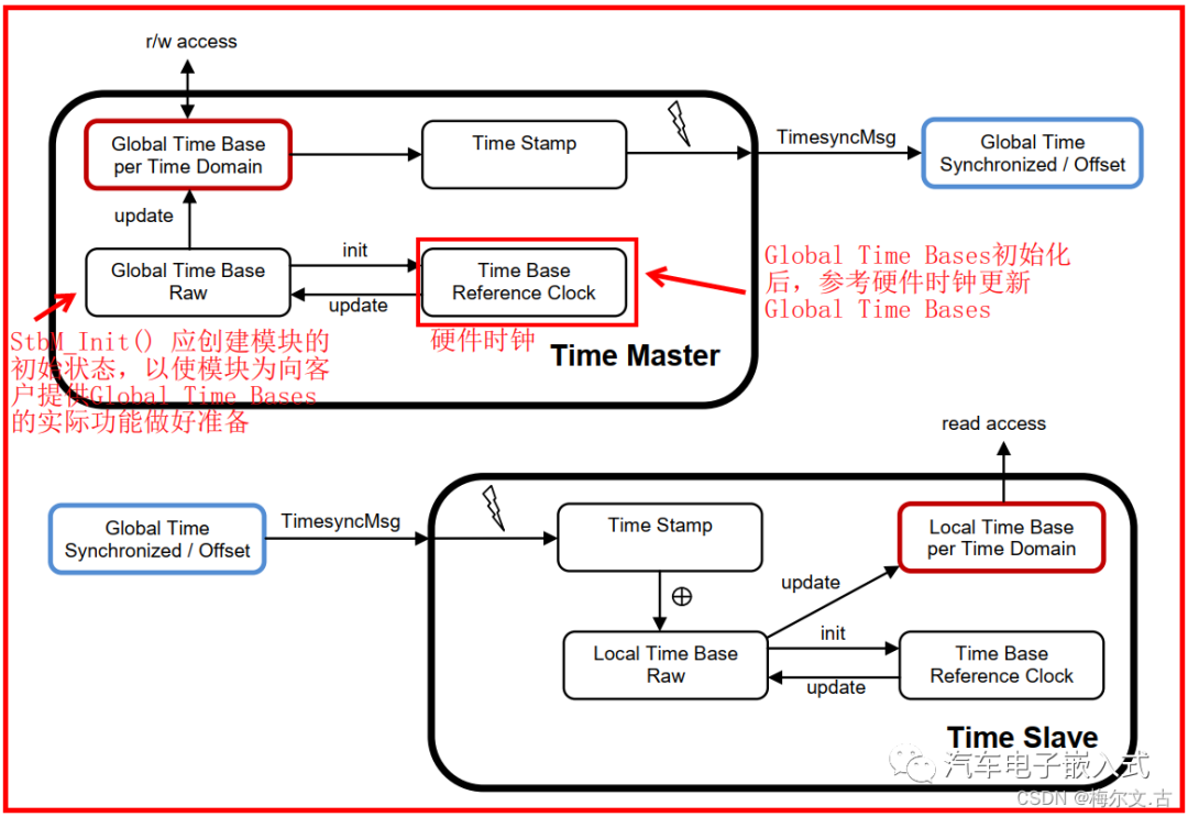 StbM和TimeSynchronizationOverCANandEthernet-电子工程专辑