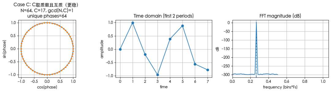 如何在 FFT 算法里面精确的锁定一个频率.读者问题答疑-电子工程专辑