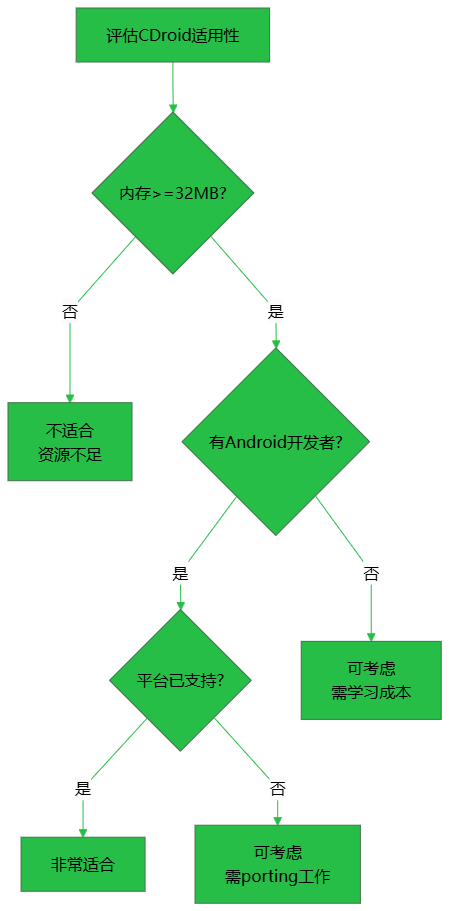嵌入式UI开发新选择：CDroid-电子工程专辑