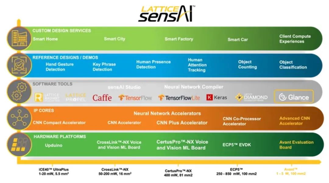 从“云端依赖”到“边缘觉醒”：Lattice sensAI引爆边缘AI新范式-电子工程专辑