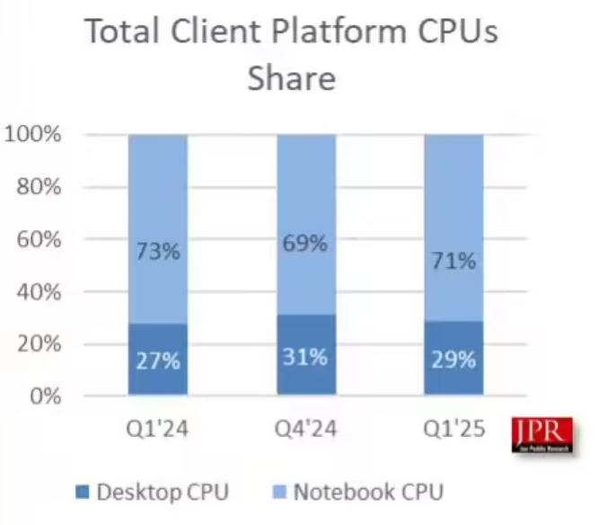 JPR报告：2025Q1全球PC GPU出货6880万块，同比下降 1.6%-电子工程专辑