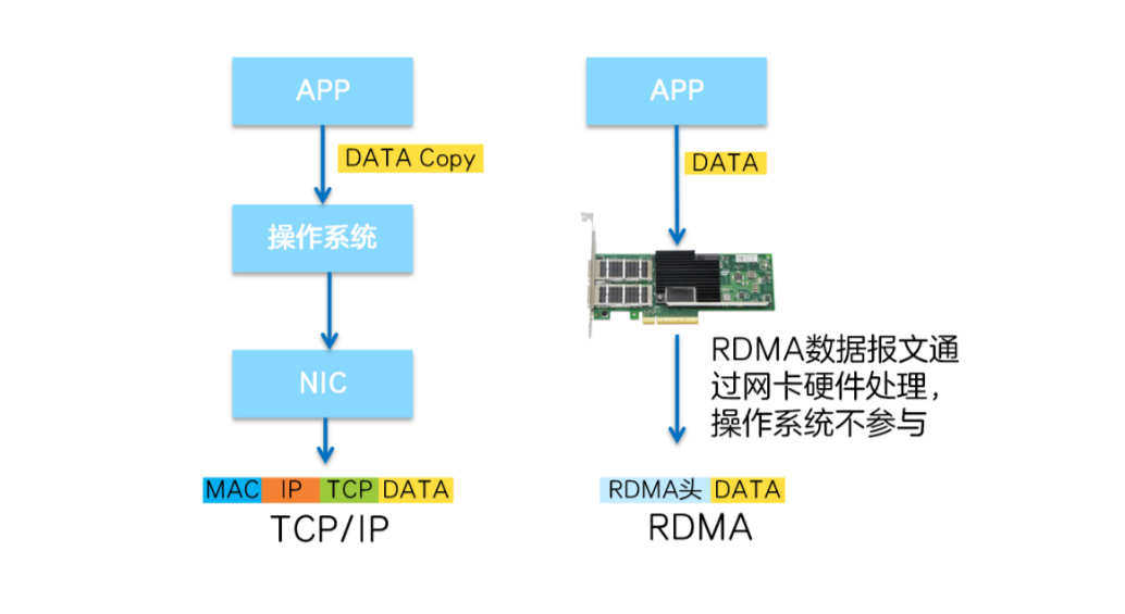 到底什么是RDMA？为什么数据中心需要它？-电子工程专辑