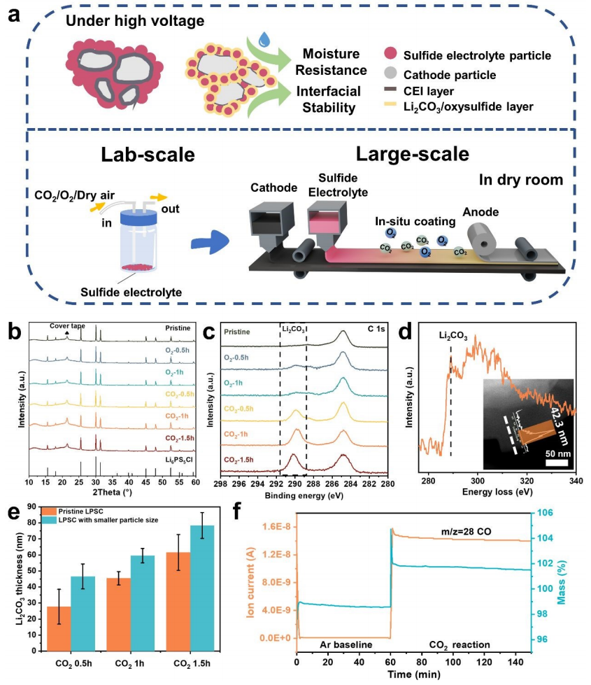 EES：自发气固反应实现高性能全固态电池-电子工程专辑