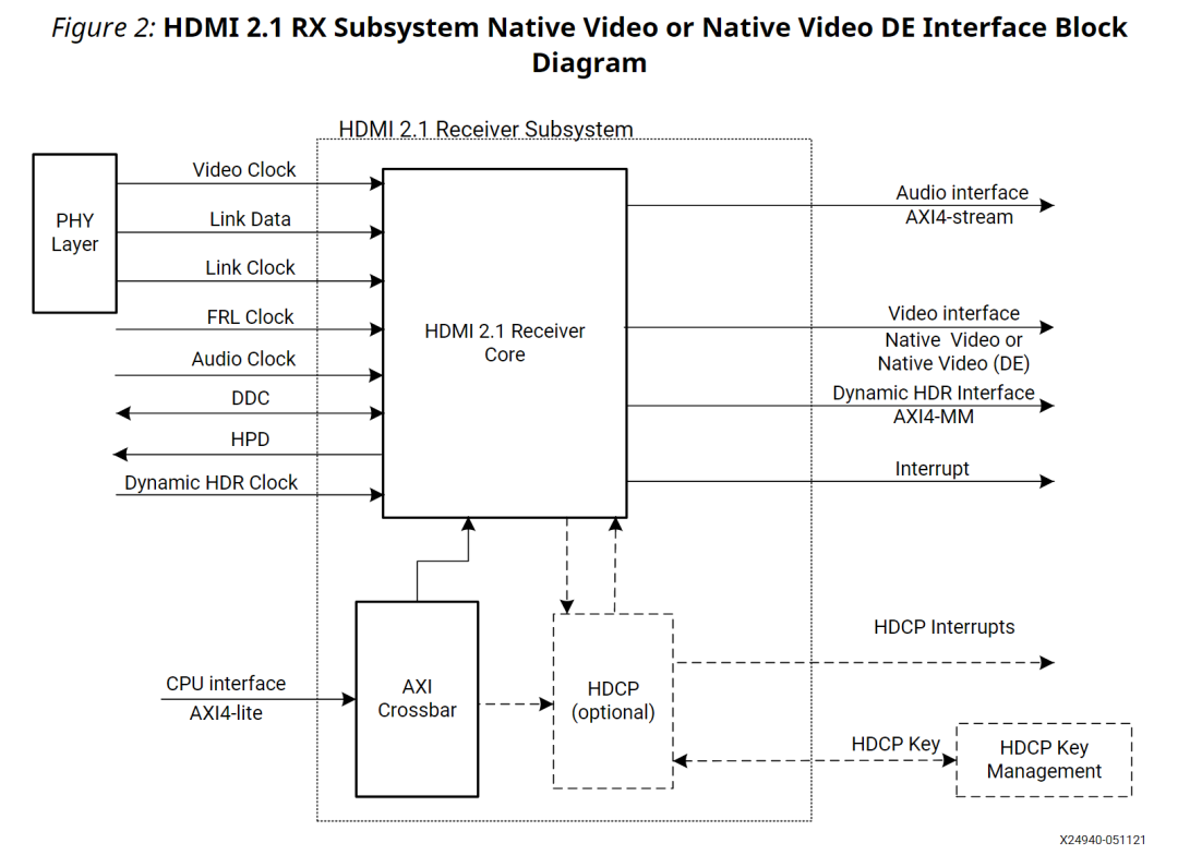 AMD技术干货｜基于AMD FPGA的HDMI2.1接口实现-电子工程专辑
